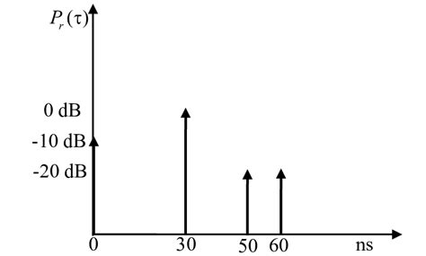 Multipath Power Delay Profile Download Scientific Diagram