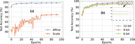 A Test Accuracies For Affine And Scale Quantization With Cnn 3d Over