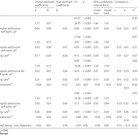 stepwise multiple regression on component scores download scientific