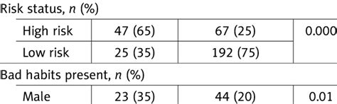 Behavioural Pattern Of Study Subjects Characteristics Bangladeshi