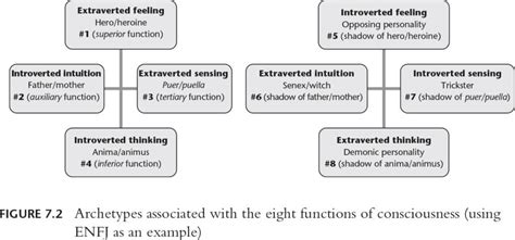 Evolving The Eight Function Model The Association For Psychological