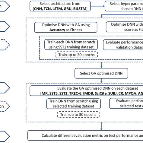 Outline Of The Suite Of Experiments In Optimising And Evaluating The