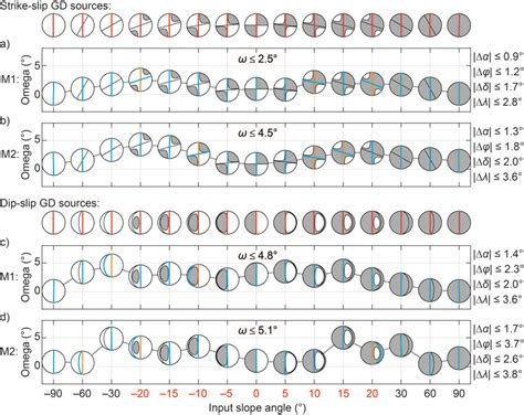 Input And Output Comparisons Of The Inversion Tests With Errors In Download Scientific Diagram