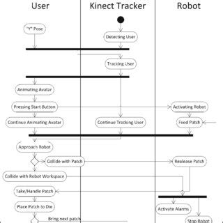 Uml Activity Diagram For The System Workflow Download Scientific Diagram