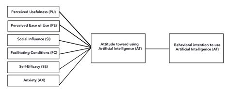 Conceptual Framework Combining Tam And Utaut Download Scientific Diagram