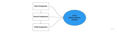 Techniques For Sharing Data Between Vuejs Components Vue School Articles