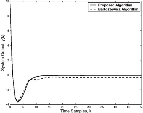 Closed Loop Response Of The System Download Scientific Diagram