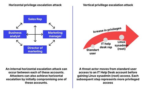 Vertical Privilege Escalation All You Need To Know Managed It