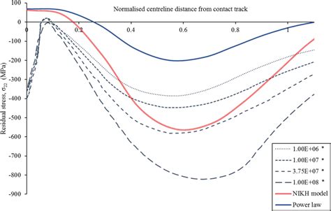 Residual Stress Estimation From Finite Element Models And Experimental