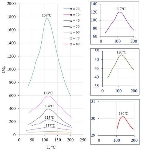 The Dielectric Constant Temperature Dependences Of 100 − X Wt Bczt