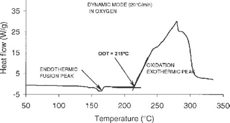 0 تا 100 تست Dsc برای آنالیز پلیمرها معرفی کاربردها