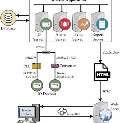 scada web server architecture download scientific diagram