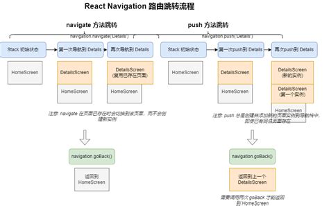 React Navigation 使用指南 Csdn博客