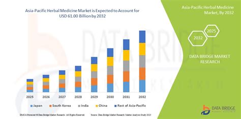 Asia Pacific Herbal Medicine Market Report Size Share And Trends