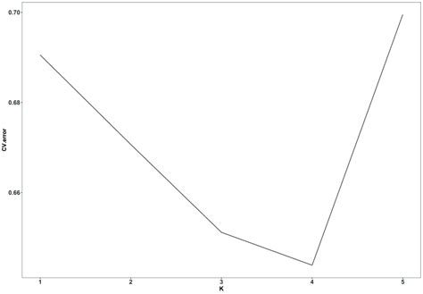 A Cross Validation Plot Indicating The Choice Of Optimal K Value