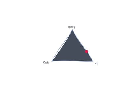 The Magic Triangle Of Project Management The Guiding Compass Over The Entire Project Duration