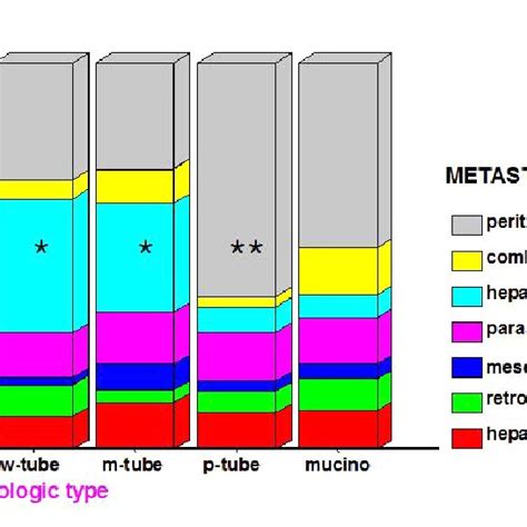 Pattern Of Metastasis According To Histologic Type Hepatic Metastasis