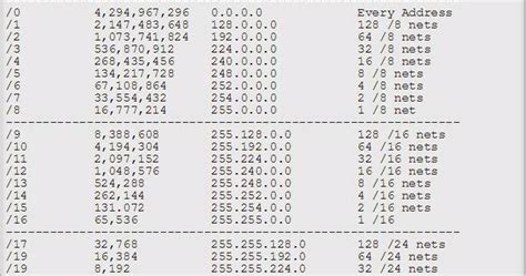 Maintaining Sanity On The Cloud IPv4 CIDR Block Notations For VPC