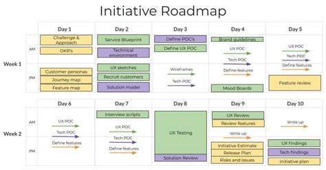 Agile Initiative Planning With Roadmaps