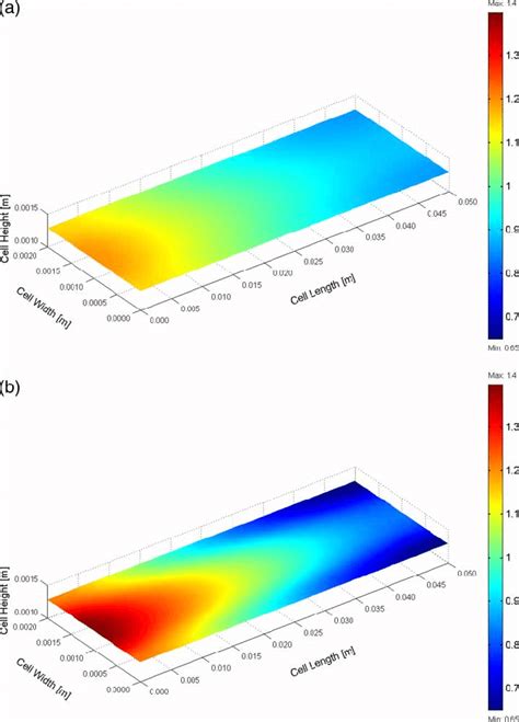 Dimensionless Local Current Density Distribution I C I At Cathode