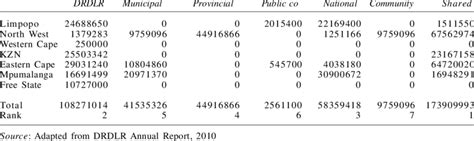 Cost Distribution Of The Crdp Budget Download Table