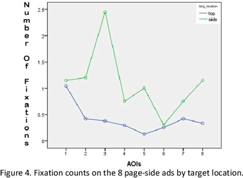 Figure 1 From The Effect Of Location And Congruency Of Text Ads On Information Search Semantic