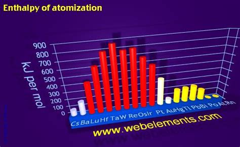 Webelements Periodic Table Periodicity Enthalpy Of Atomization Period 6spd