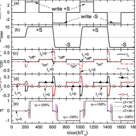 Molecular Magnetism M Smm B Spin Current I S And Charge Current I C Download Scientific