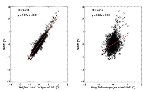 Scatterplot Representation To Estimate The Variability Of The