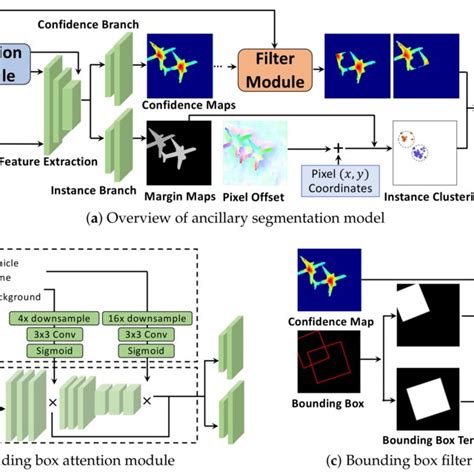 The Illustration Of Ancillary Segmentation Model A Pixel Offset Map
