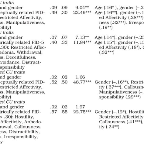 Pdf Callous Unemotional Traits In Youth From A Dsm 5 Trait Perspective