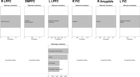 Functional Characterization Of Brain Regions Featuring Aberrant