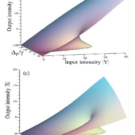 Surface Plots Of The Input Output Intensity Relation Versus Frequency Download Scientific