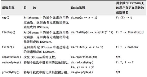 大数据技术之 Sparkstreaming Youngs Blog