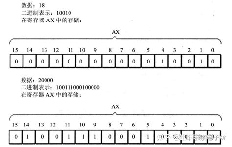 汇编语言基础：寄存器 知乎