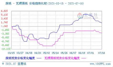 生意社废纸瓦纸价格持续走低 短期可能弱稳运行 瓦楞纸