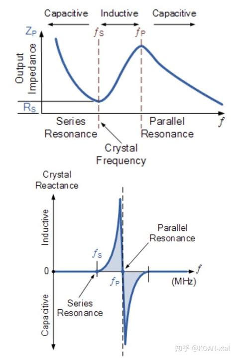 晶振的电抗频率曲线图 知乎