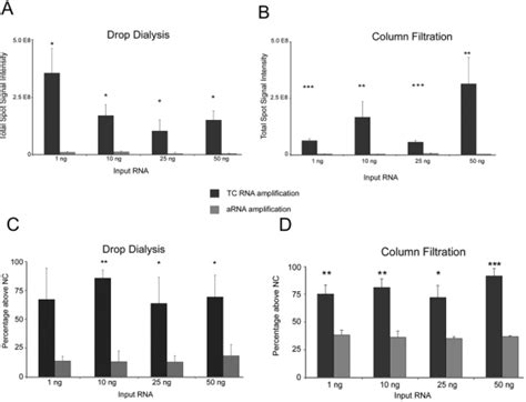 Tc Rna Amplification And Arna Amplification Following Drop Dialysis A