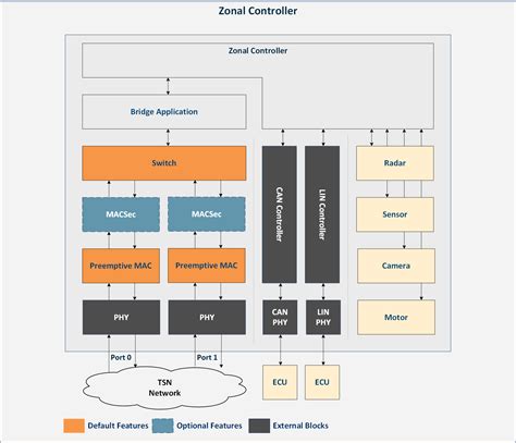 Ethernet Ip Solutions For Automotive Comcores