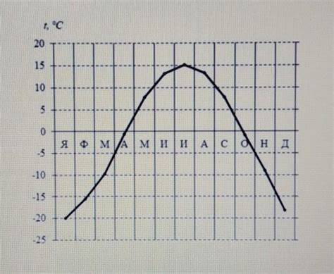 На графике показано изменение температуры воздуха в пункте А в течении