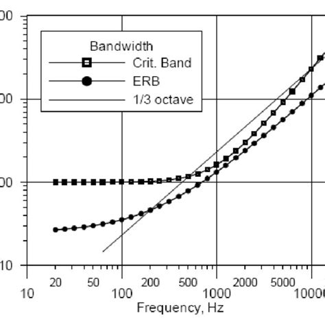 Bandwidth Of Critical Bands And Equivalent Rectangular Bandwidth Erb Download Scientific