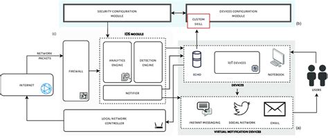Architecture Of The Proposed Framework Download Scientific Diagram