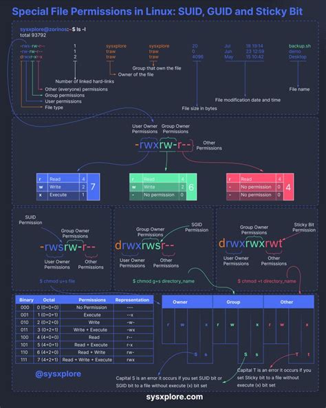 Valentine Traw Nachi On Linkedin Linux File Permissions Illustrated