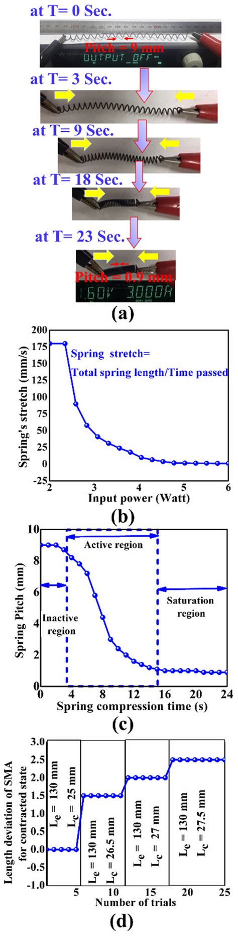 Shape Memory Alloy SMA Actuator Spring Characterization A Download Scientific Diagram