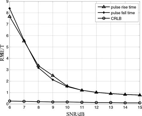 Rmse Under Different Signal‐to‐noise Ratio Download Scientific Diagram