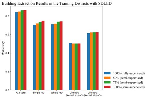 A D Are The Results For Fully Supervised And Semi Supervised Building Download Scientific