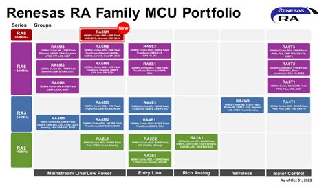 Renesas Ra8m1 ชิปไมโครคอนโทรลเลอร์ Arm Cortex M85 ตัวแรกของโลก Cnx