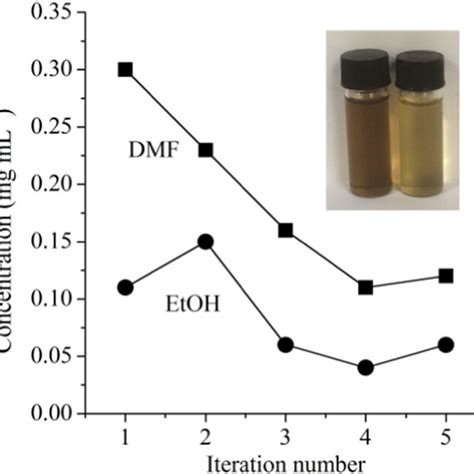 Dependence Of Concentration On The Number Of Successive Ultrasonic Download Scientific Diagram