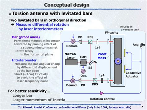 Ppt Development Of A Low Frequency Gravitational Wave Detector Using Superconductor Magnets