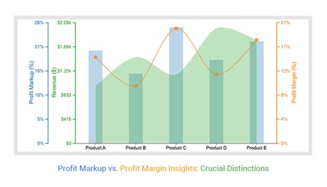 Profit Markup Vs Profit Margin Insights Crucial Distinctions